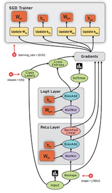 How The Parameters Of Softmax Are Obtained In Tensorflow If The Softmax