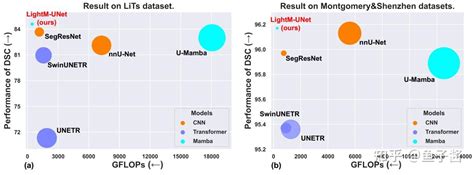 Mamba对UNet王炸升级全新混合架构参数小了 倍精度依旧完成超车 知乎
