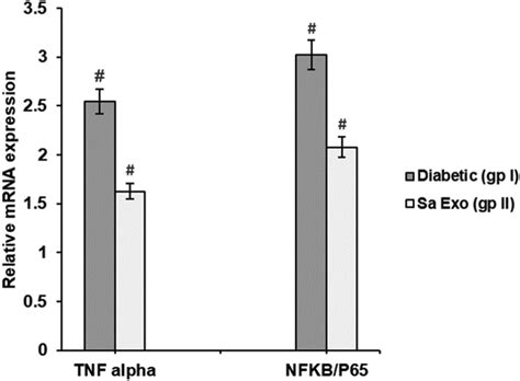 A Graph Showing The Qrt Pcr Results Of Nfκb P65 And Tnfα Gene