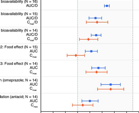 AUC D And C Max D By Treatment ASD Amorphous Solid Dispersion AUC Download Scientific