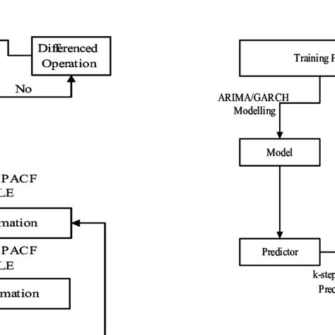 pdf network traffic modeling and prediction with arima garch
