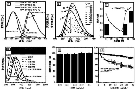Fluorescent Probe Based On Fused Ring Oxidized Thiophene And Application Of Fluorescent Probe In