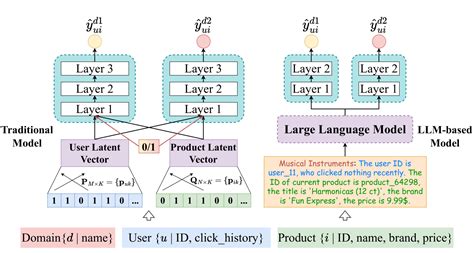 Efficient Transfer Learning Framework For Cross Domain Click Through Rate Prediction Ai
