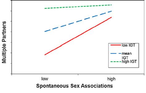 Nature Of The Interaction Found When Multiple Partners Was Regressed On Download Scientific
