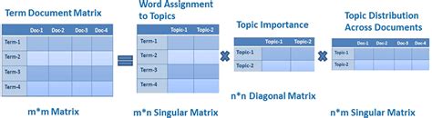 Matrix Representation Of LSA Adapted From Navlani 2018 Download Scientific Diagram
