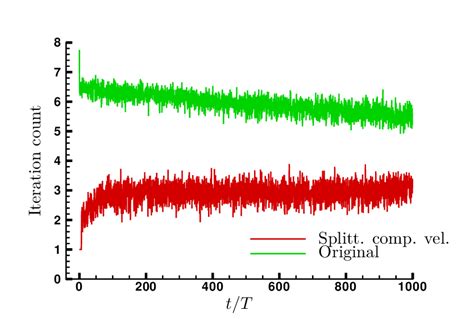 Iteration Count During Time Gmres With Non Linear Decomposition N X λ Download Scientific
