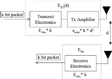 figure 1 from a new clustering algorithm for prolonging the lifetime of wireless sensor networks