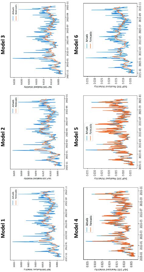 Out Sample Forecasts Performance Source Own Work Download Scientific
