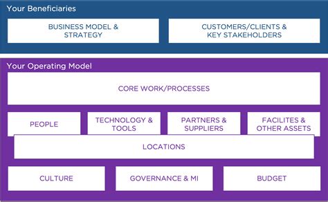 Part Why You Need A New Operating Model Captured Value