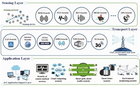 Security Architecture Of Iot 40 Download Scientific Diagram