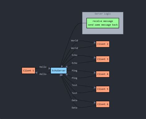 How To Create A Tcp Client And Server In Java Example Tutorial