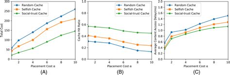 Performance Comparison With Varying Placement Cost Download
