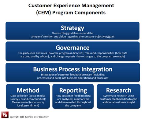 Customer Experience Management Framework