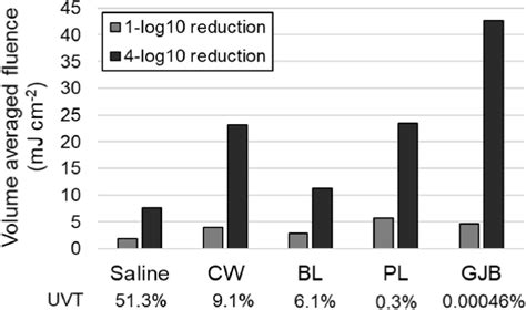 Relationship Between Volume Average Fluence For Achieving 1 Log10 And Download Scientific