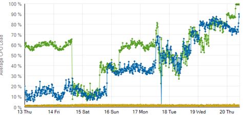 Wso2 Esb High Cpu Usage Thread Blocking Nio Stack Overflow