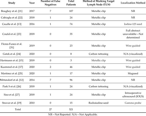 Targeted Axillary Dissection Tad Mlnb Sentinel Lymph Node Sln Download Scientific