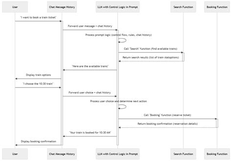 论文审查 Conversation Routines A Prompt Engineering Framework For Task Oriented Dialog Systems