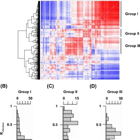 Hierarchical Clustering Of Genetic Backgrounds Based On The Similarity Download Scientific