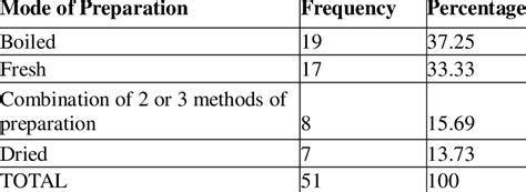 Method Used In Preparation Of Herbal Plants Used Download Scientific