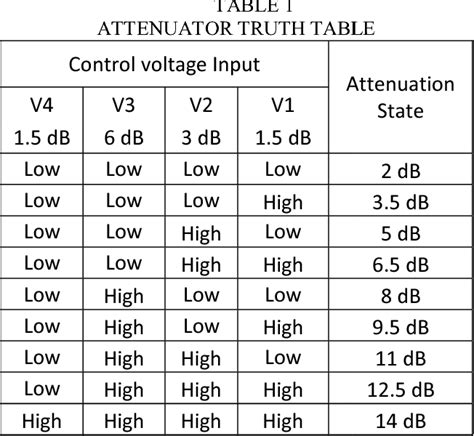 Table 1 From A Dc 2 5ghz Voltage Variable Attenuator In 0 18 μm Cmos Technology Semantic Scholar