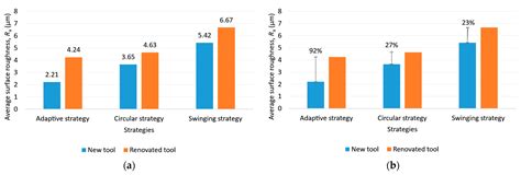 Effects Of Machining Parameters And Tool Reconditioning On Cutting Force Tool Wear Surface