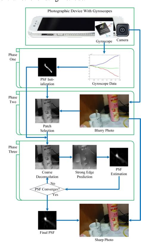 Figure 1 From Fast Motion Deblurring Using Gyroscopes And Strong Edge