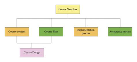 Relationship Between Curriculum Structure And Curriculum Design