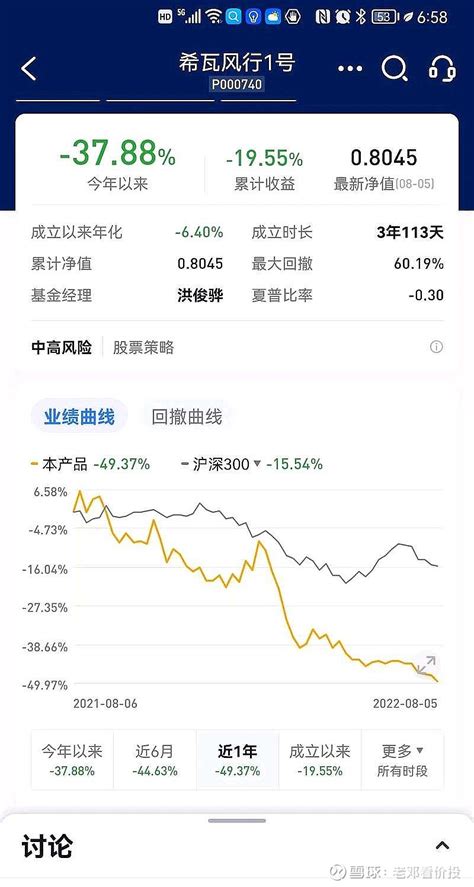 投资如战如履薄冰 周末有点热闹百亿私募大佬大金链子 梁宏 的基金面临清盘基金回撤也太大了一年从净值 跌倒了 匪夷所思但斌 雪球