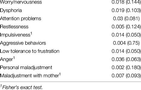 Related Variables With Differences Between Sex According To Mother S Download Scientific