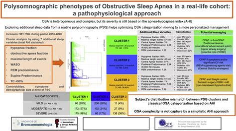 Polysomnographic Phenotypes Of Obstructive Sleep Apnea In A Real Life Cohort A