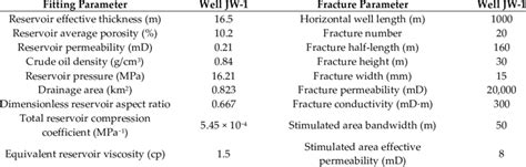 Basic Parameters Of The Reservoir Production Simulation Model Download Scientific Diagram