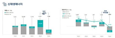 美 태양광 올인 한화솔루션中 공장 문닫고 신규 투자 보류 Zdnet Korea