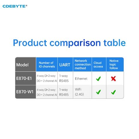 Edge Acquisition Gateway Io Controller Ethernet Rs485 Cdebyte E870 E1