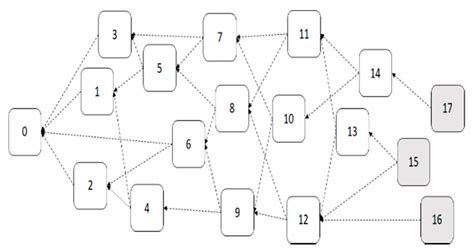 An Iota Based Service Discovery Framework For Fog Computing