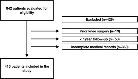 Inclusion And Exclusion Algorithm For Patients Download Scientific