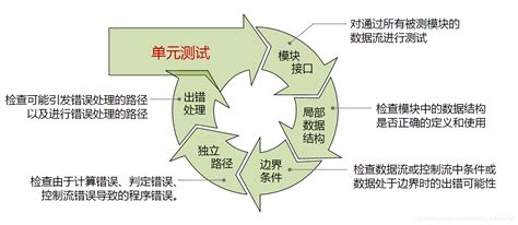 软件工程 单元测试软件工程单元测试 Csdn博客