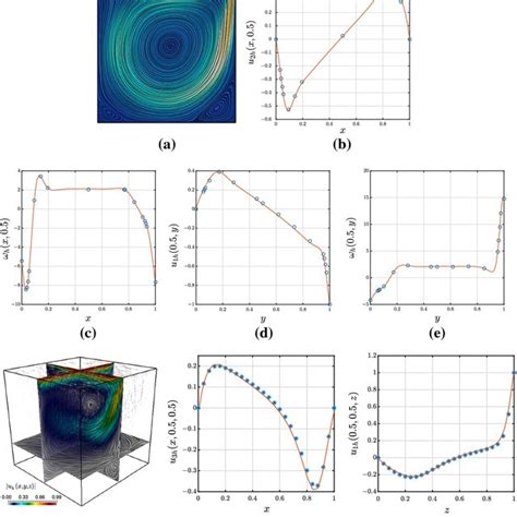 Test 3 Line Integral Convolution Visualisation Of Velocity For The 2d