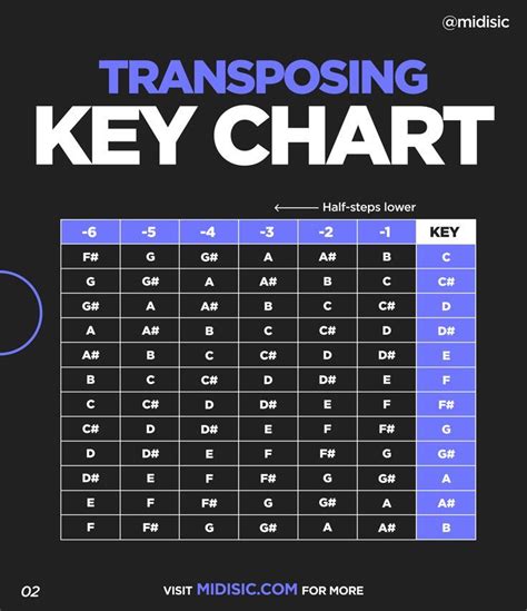 Transposing Key Chart Music Production Tips Midisic Music Theory Lessons Piano Music