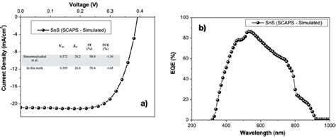 Numerical Simulation Of The Sns Solar Cell A Output Parameters And Download Scientific