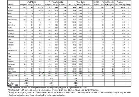 Stripe Rust Forecast January 7 2020 And 2019 Fungicide And Variety Yield Loss Tests Stripe
