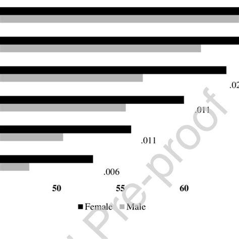 Gender Effects On The Oral Version Symbol Digit Modalities Test Among