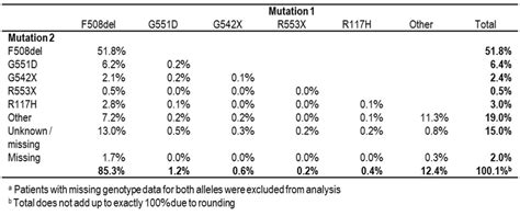 Genotypes Of Cftr Mutations In Australia 2012 A Source Cystic Download Scientific Diagram