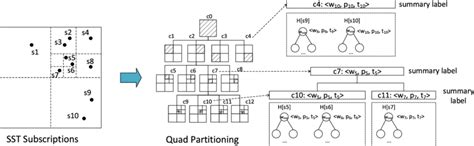 Sst Subscription Partitioning Download Scientific Diagram