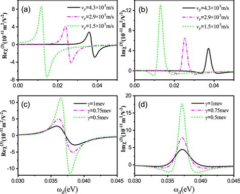 The Third Order Nonlinear Susceptibility χ433 As A Function Of The