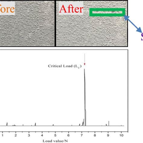 Scratch Test Results And Data Analysis Wang 2015 Download Scientific Diagram