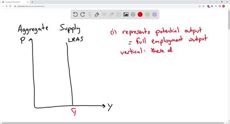 Solved The Long Run Aggregate Supply Curve Is Upward Sloping And
