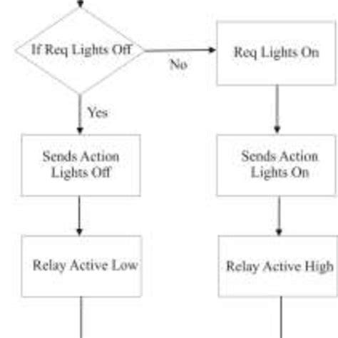 Flowchart Flow Of An IoT Based Switch System Download Scientific Diagram