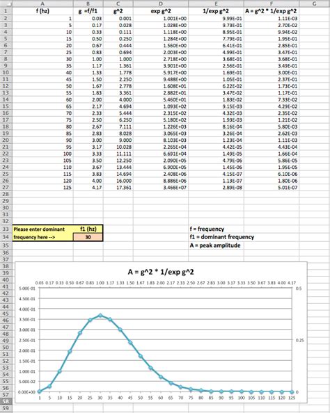 A Study Of Ricker Wavelets In Ms Excel Mycarta