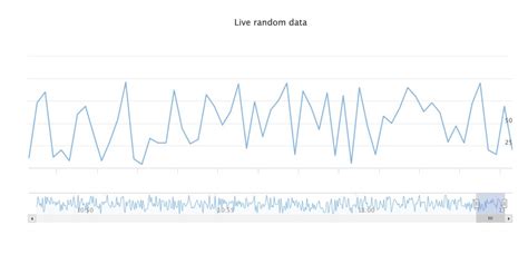 Dynamically Updated Data Highcharts Blog Highcharts