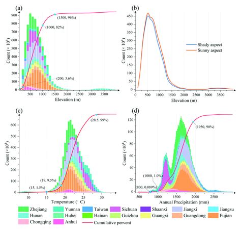 Spatial Patterns Of Elevation A Aspect B Temperature C And